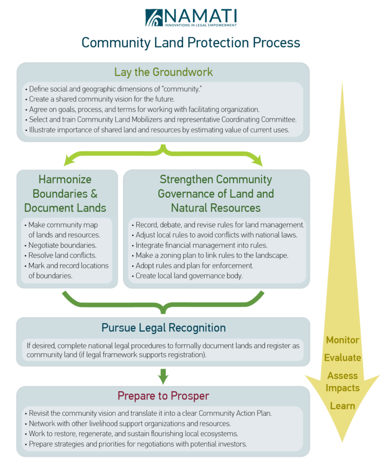 Namati’s Community Land Protection Process