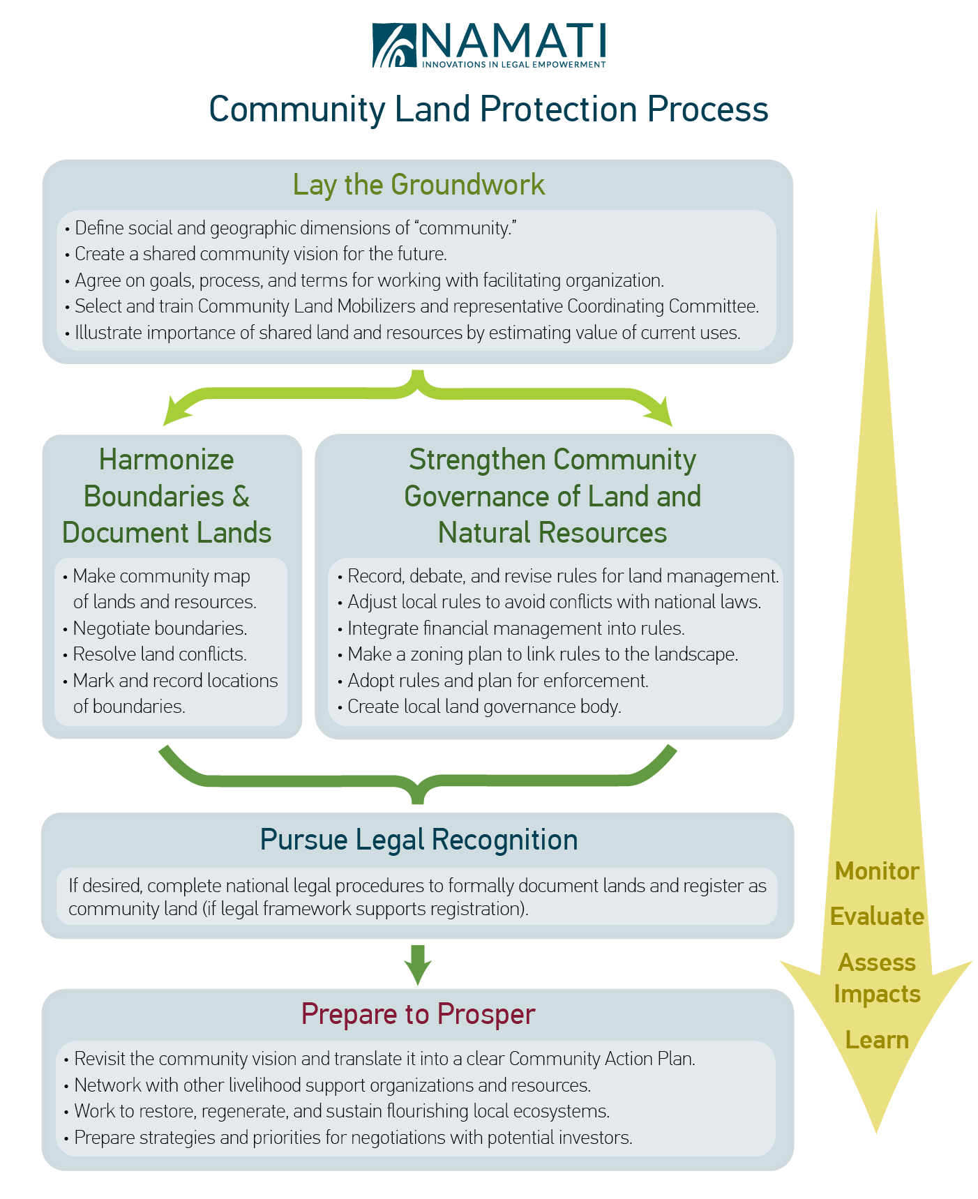Namati’s Community Land Protection Process