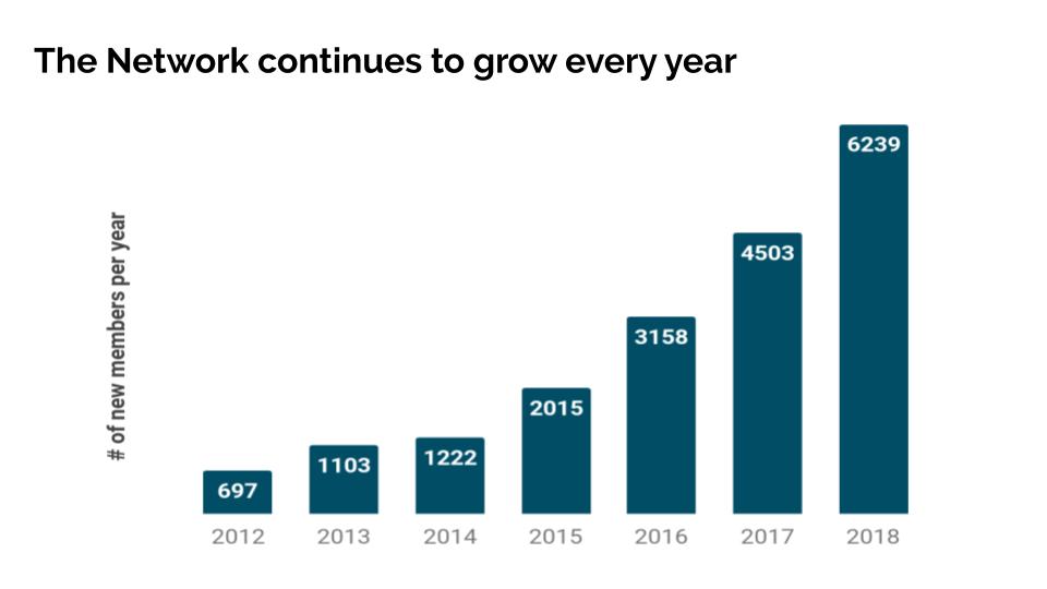 2018 Annual Survey Results: 5 Things We Learned About Network Members